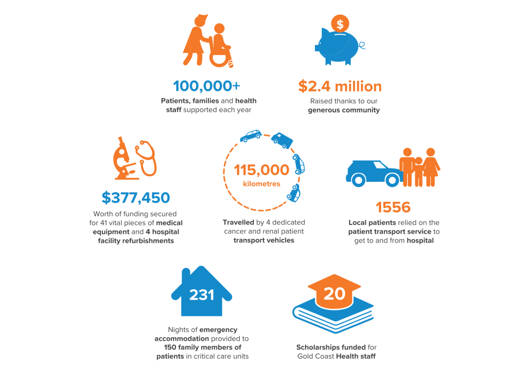 Our Impact – GC Hospital Foundation